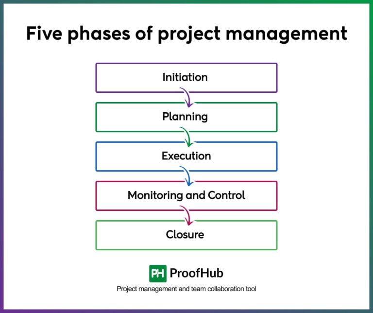 What is Project Management and How to Apply to Real Projects?