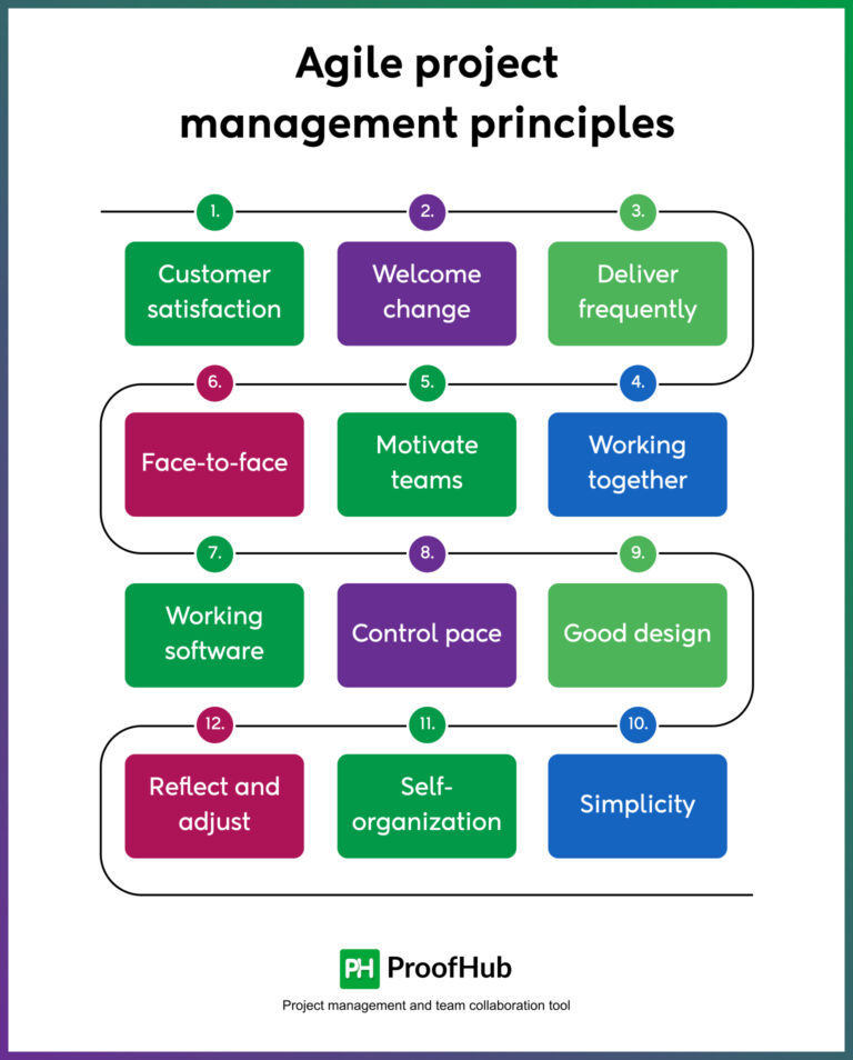 What Is Agile Project Management? [Detailed Guide for 2025]