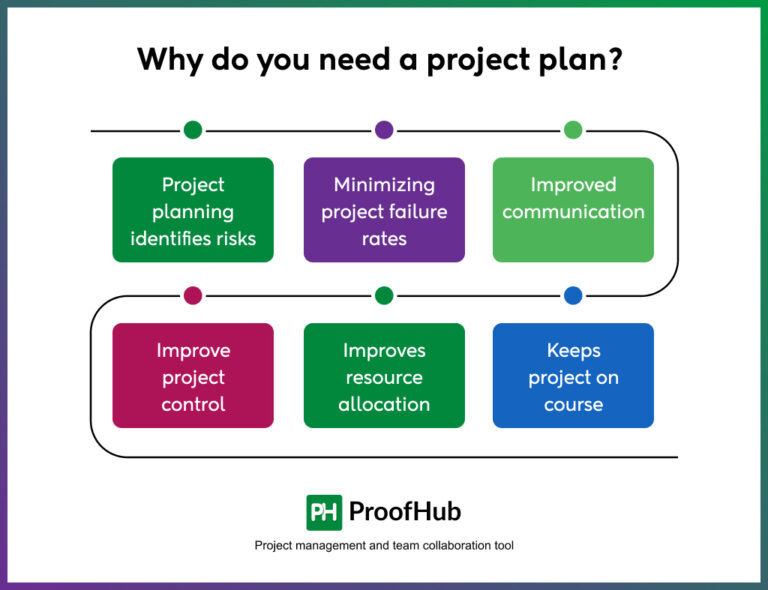 Project Management Plan - Everything You Need To Know