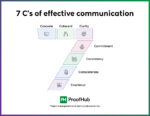 What Is Effective Communication? [With Benefits and Tips]
