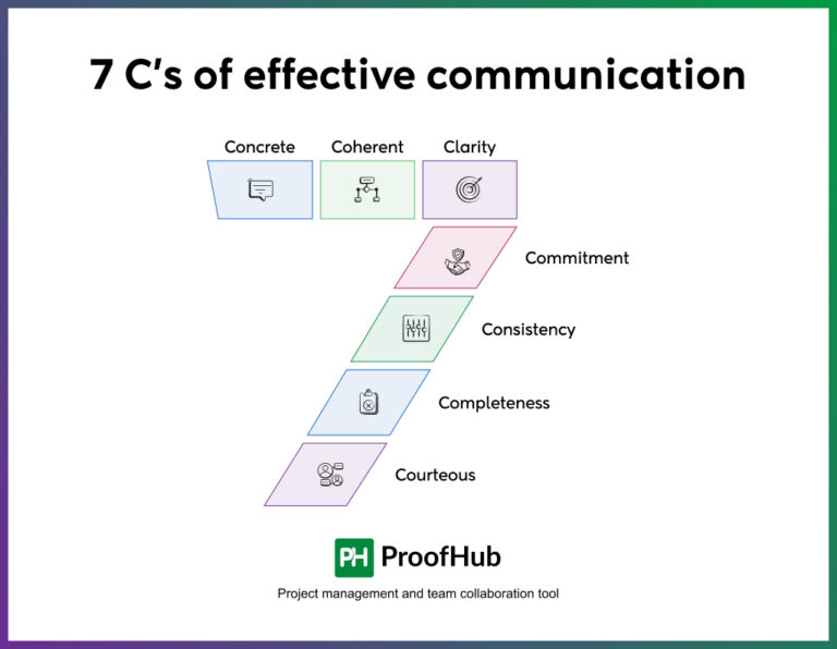 What Is Effective Communication? [With Benefits and Tips]