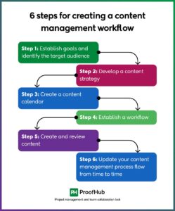 Content Workflow Management Made Easy: Guide for Managers