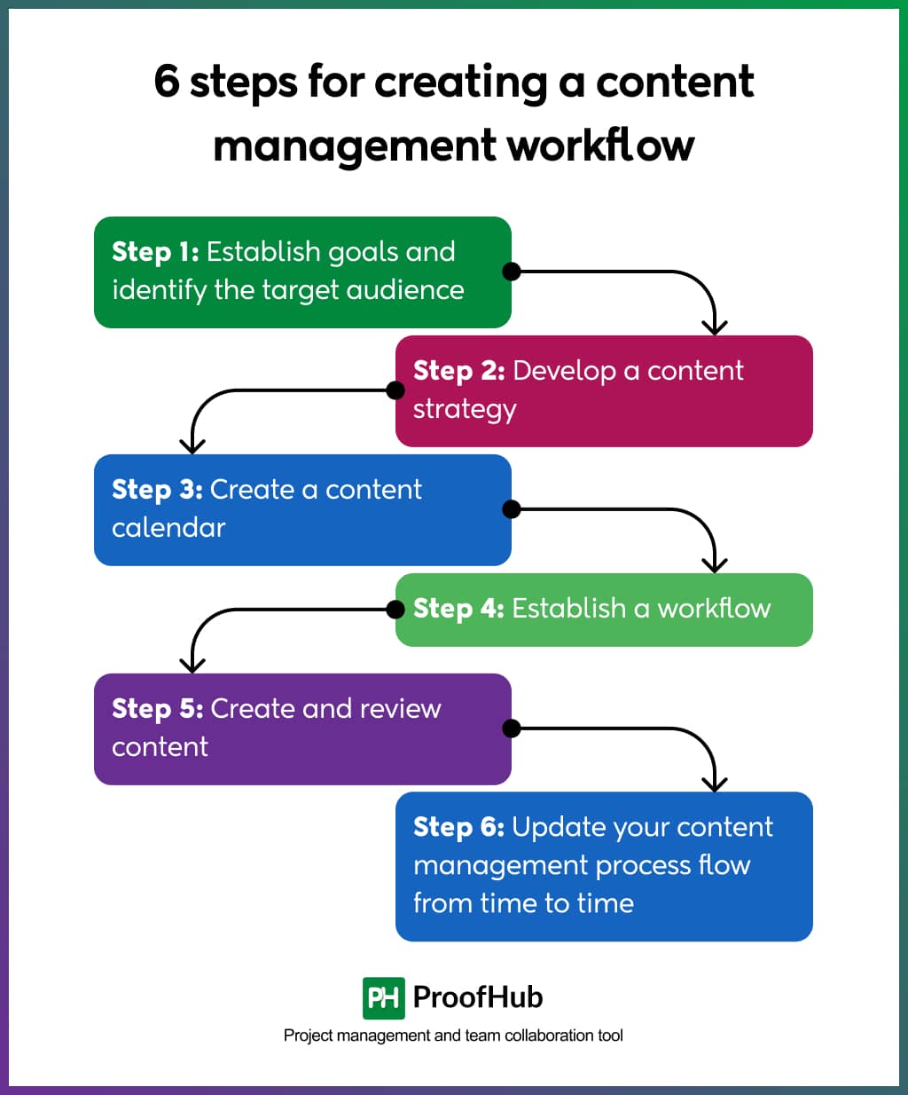 Content Workflow Management Made Easy: Guide for Managers