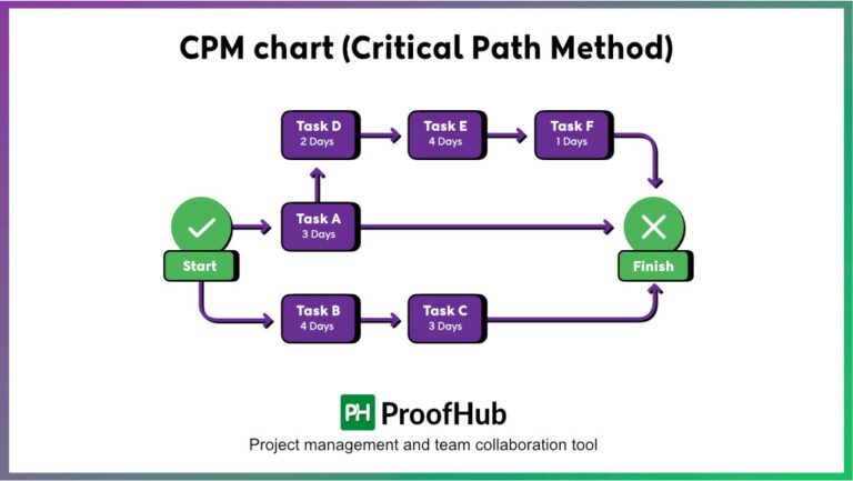 20 Important Project Management Charts for Managers