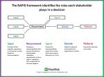 RAPID Decision-Making Model: Its Roles, Benefits & Examples