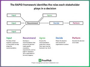 RAPID Decision-Making Model: Its Roles, Benefits & Examples