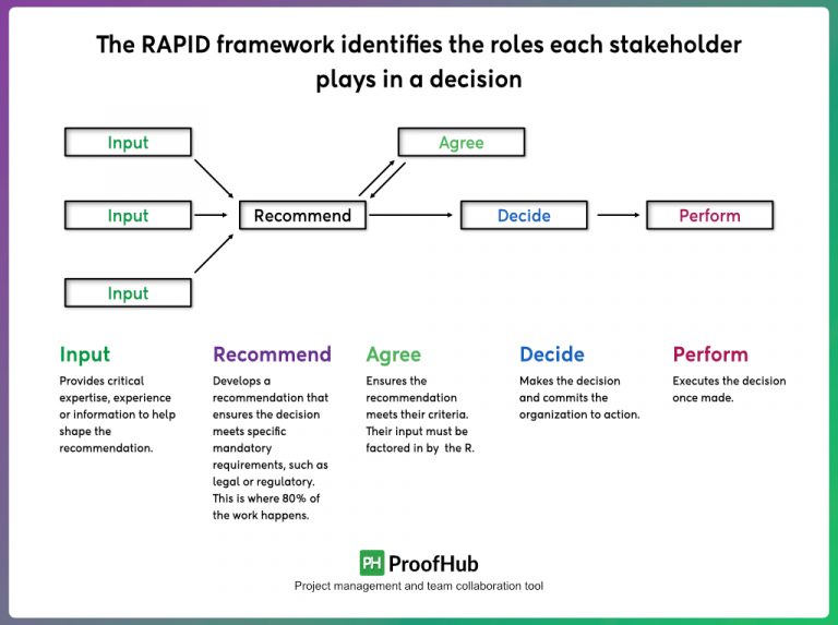 RAPID Decision-Making Model: Its Roles, Benefits & Examples