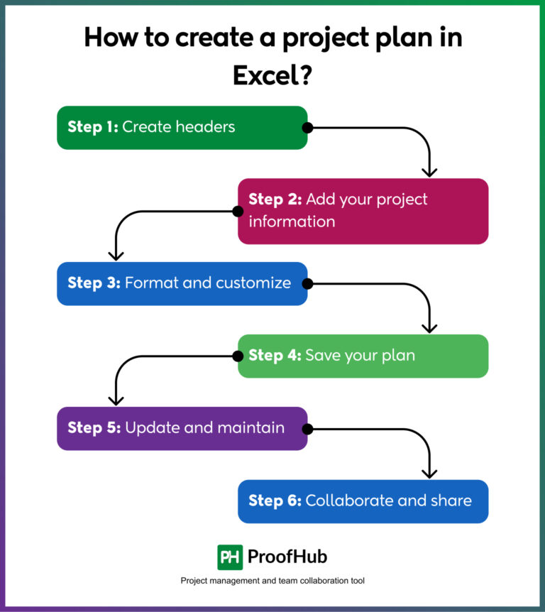 Creating a Project Plan in Excel: Step-By-Step Guide