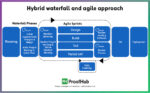 Hybrid Project Management: What It Means, Types, & Benefits