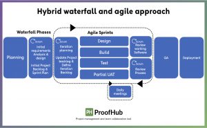 Hybrid Project Management: What It Means, Types, & Tools