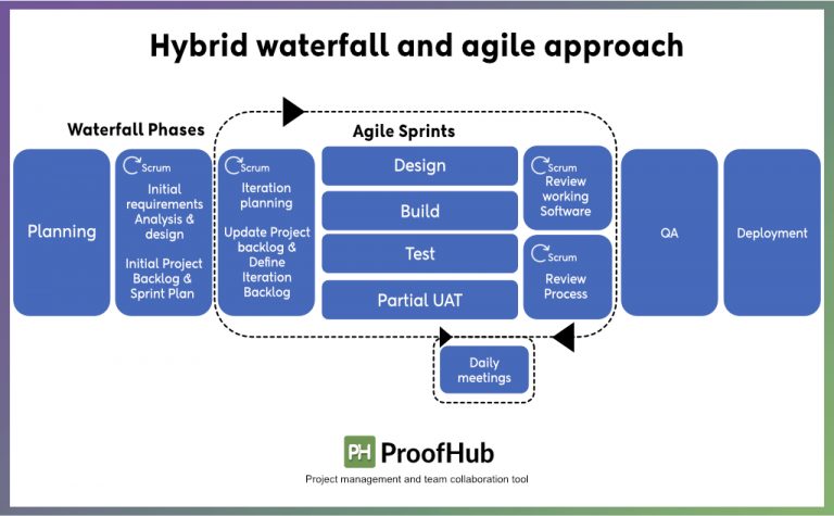 Hybrid Project Management: What It Means, Types, & Tools