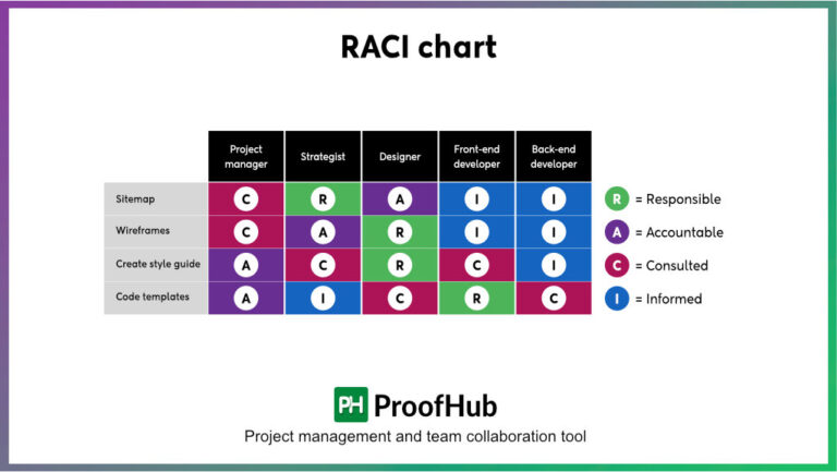 20 Important Project Management Charts for Managers