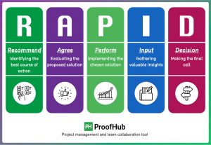 RAPID Decision-Making Model: Its Roles, Benefits & Examples