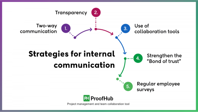 What is Internal Communication? A Guide for Organizations