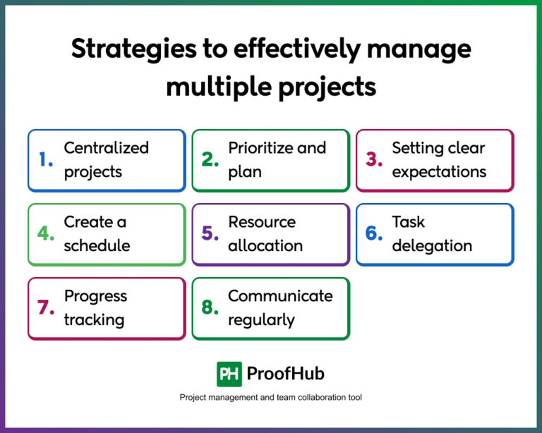 How to Manage Multiple Projects in 2025 [ Best Strategies & a Tool]