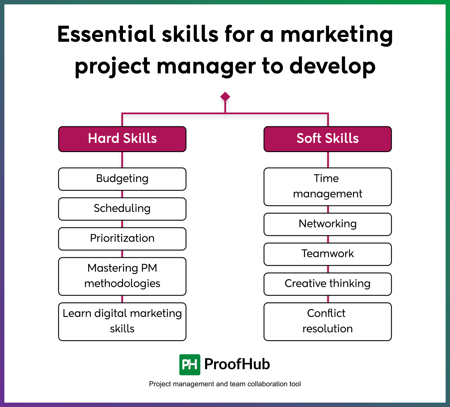 10 Marketing Project Manager Skills You Need To Have In Your Bag