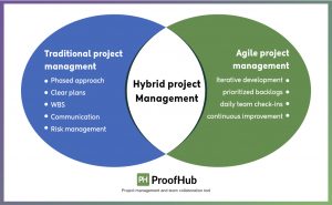 Hybrid Project Management: What It Means, Types, & Tools