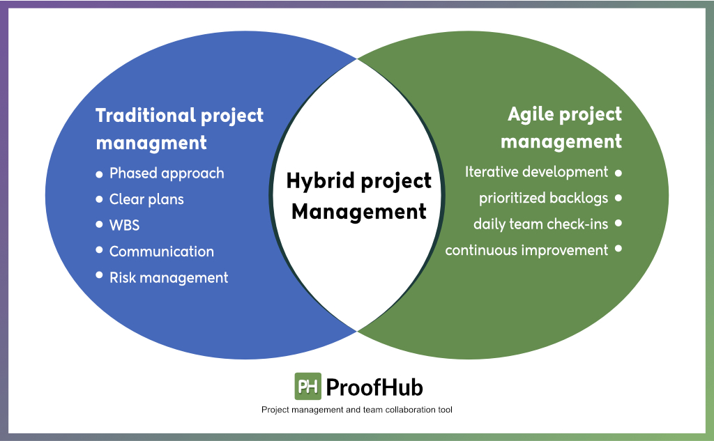 Hybrid Project Management: What It Means, Types, & Tools