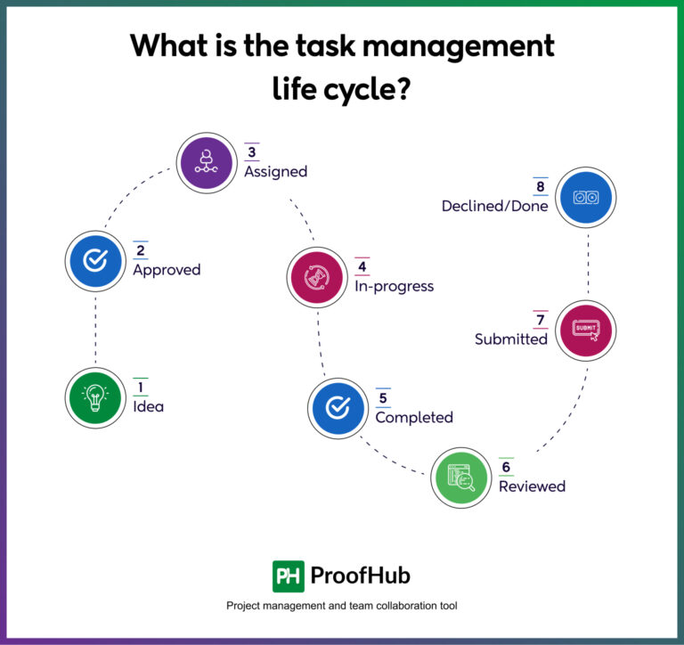 What Is Task Management - Detailed & In-Depth Guide