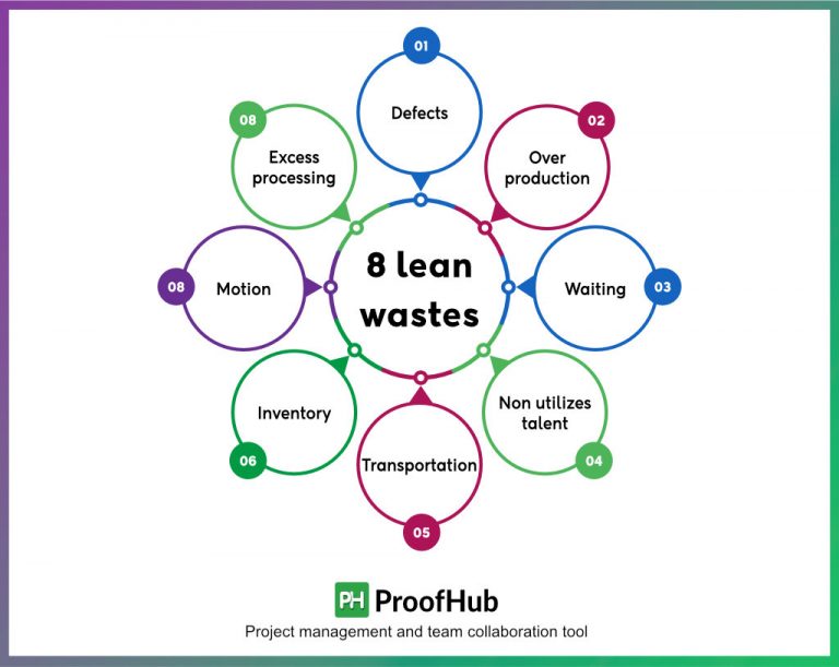 What is Lean Six Sigma in Project Management?