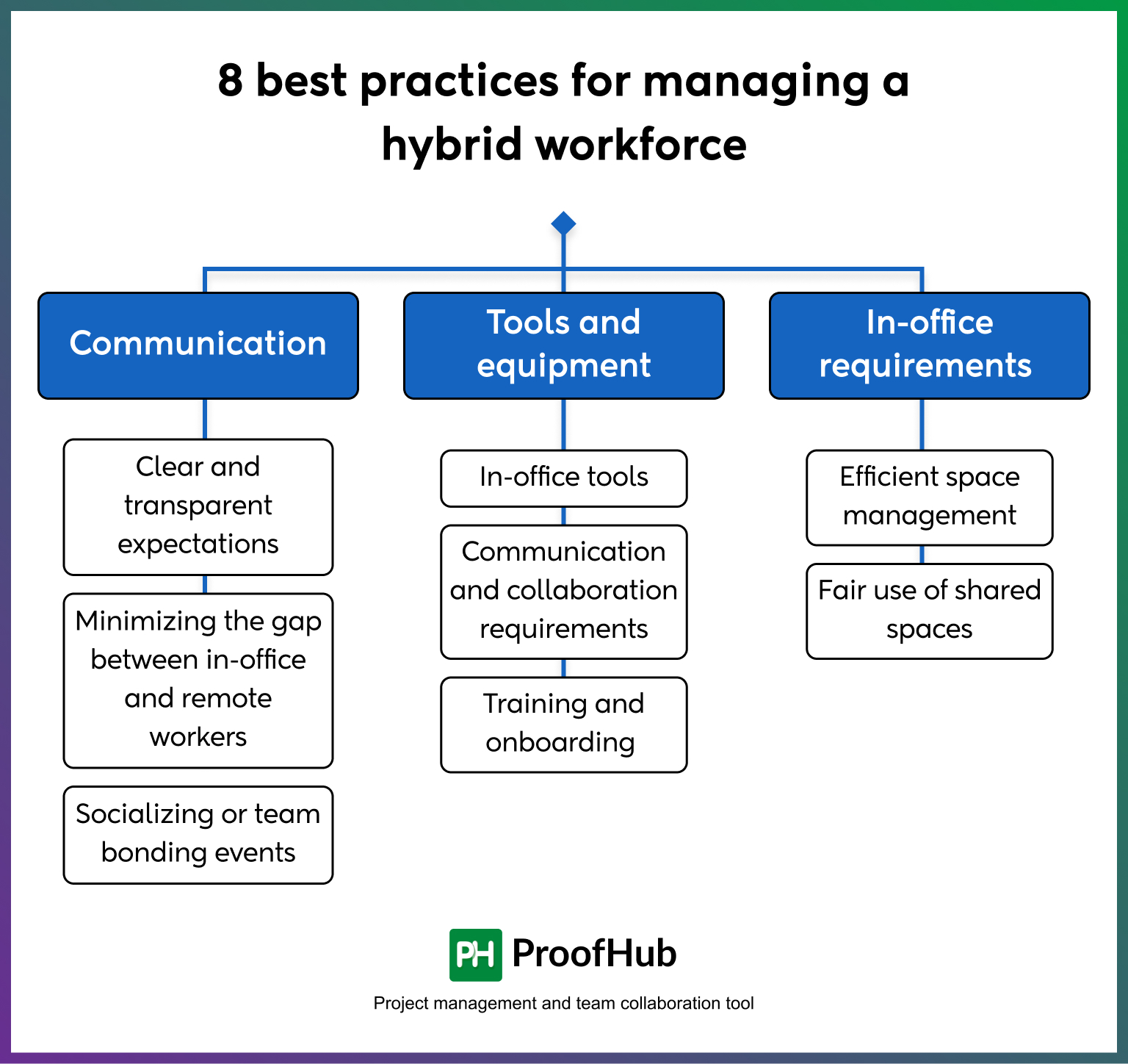 8 Best Practices for Hybrid Workforce Model in 2025
