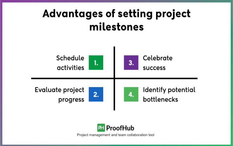 Project Management Milestones: Everything You Need To Know!