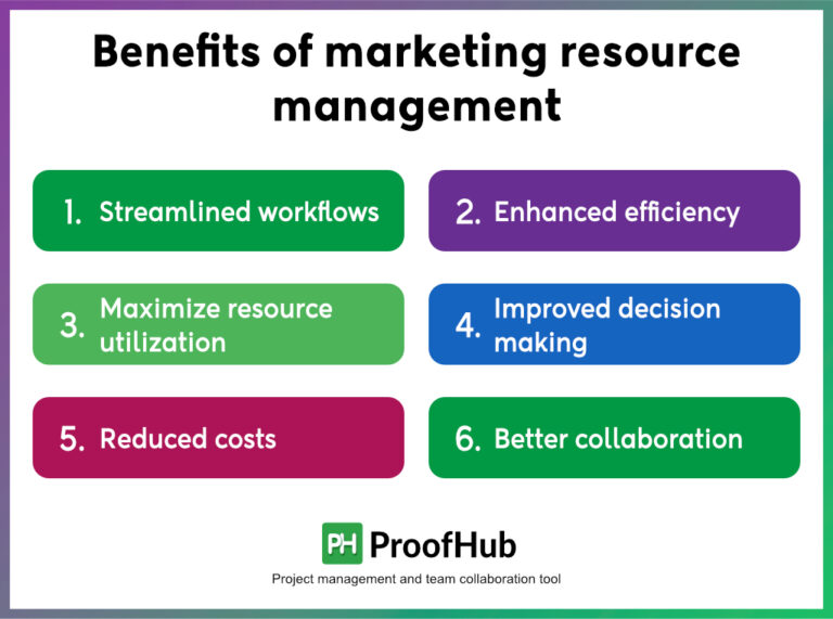 Marketing Resource Management: Benefits, Practice & Software