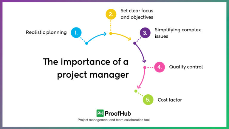 14 Key Roles and Responsibilities of a Skilled Project Manager