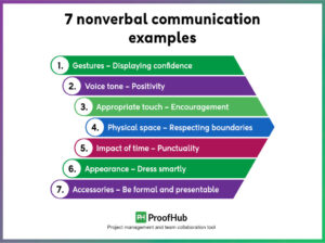 What is Nonverbal Communication? Types, Elements & Examples
