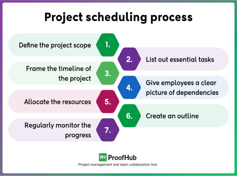 Project Scheduling Ultimate Guide: Know Everything About It