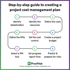 Project Cost Management: Know Everything About it [2025 Guide]