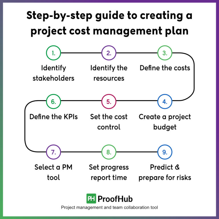 Project Cost Management: Know Everything About it [2025 Guide]