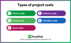 Project Cost Management: Know Everything About it [2025 Guide]