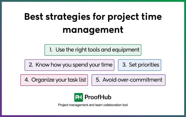 What is Project Time Management? Everything You Need to Know
