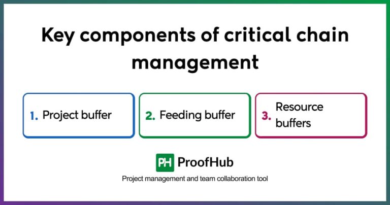 What is Critical Chain Management in project management?