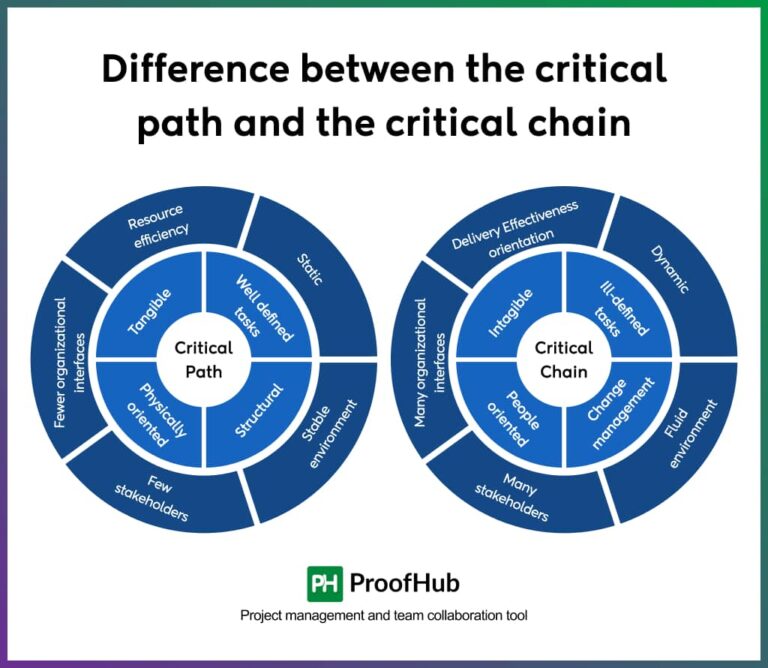 What is Critical Chain Management in project management?