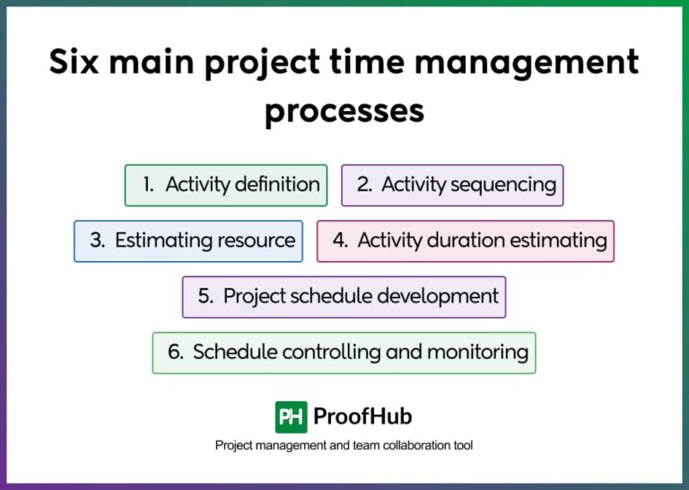 What is Project Time Management? Everything You Need to Know