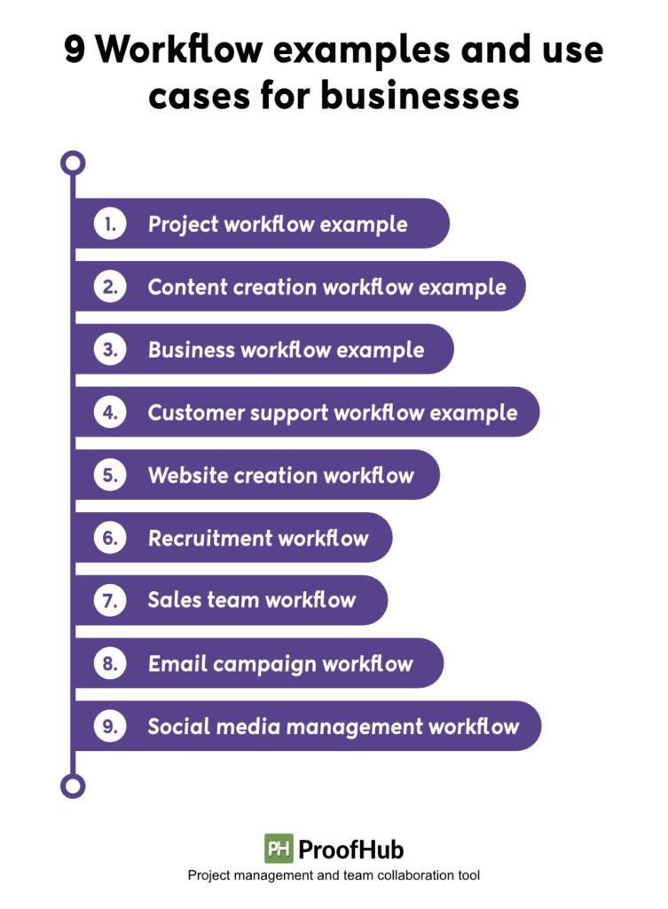 7+ Workflow Examples & Uses Cases for Businesses