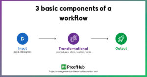 What is a workflow? Know Its Types, Examples & Best Practices