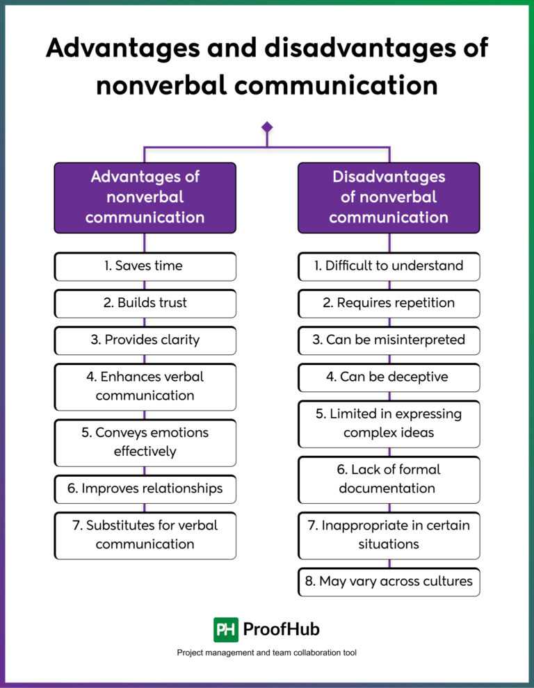 Advantages & Disadvantages of Nonverbal Communication Advantages & Disadvantages of Nonverbal Communication