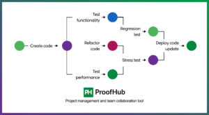 PERT Chart vs Gantt Chart: Key Differences in Detail