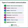 What is Nonverbal Communication? Types and Importance