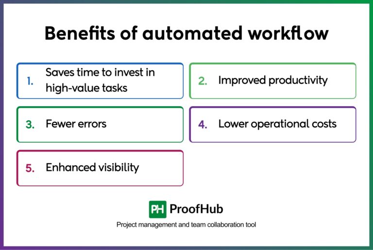 A Complete Guide on Workflow Automation in 2025