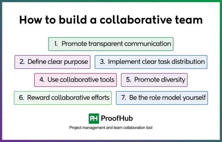 A 2024 Comprehensive Guide on Project Collaboration