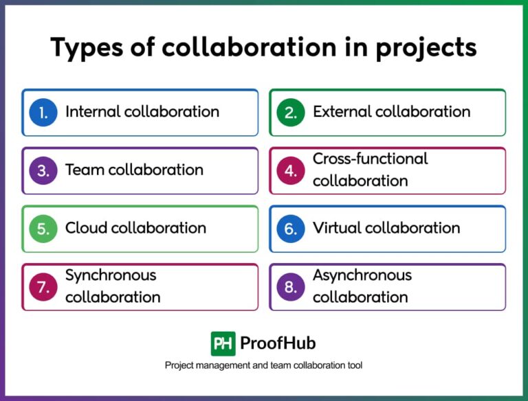 A 2024 Comprehensive Guide on Project Collaboration