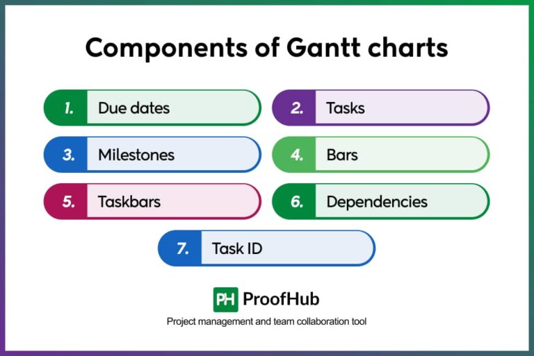 What is a Gantt chart? – Definition, benefits, importance & tools