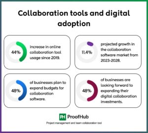 47 Workplace Collaboration Statistics and Trends in 2025