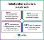 47 Workplace Collaboration Statistics and Trends in 2025
