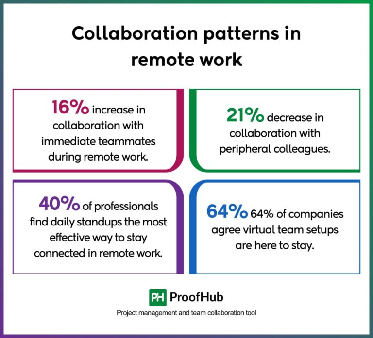 47 Workplace Collaboration Statistics and Trends in 2025