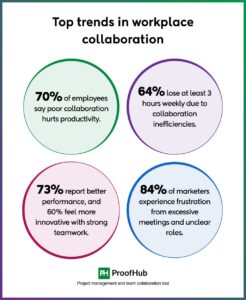 47 Workplace Collaboration Statistics and Trends in 2025